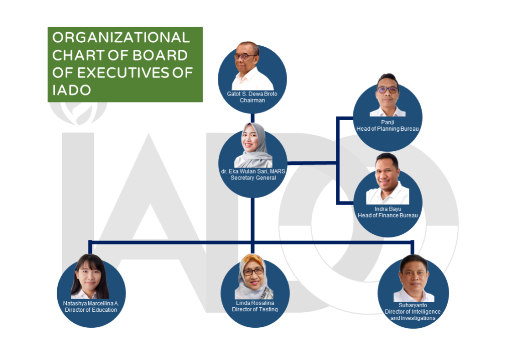 Organization Chart – IADO